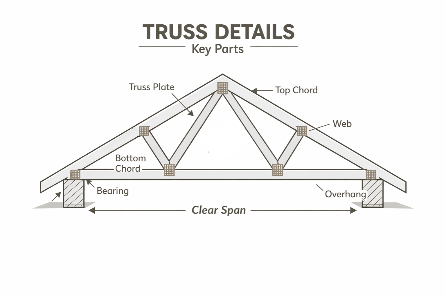 Roof Truss Guide Design And Construction Of Standard Roof Truss Guide Design And Construction Of Standard