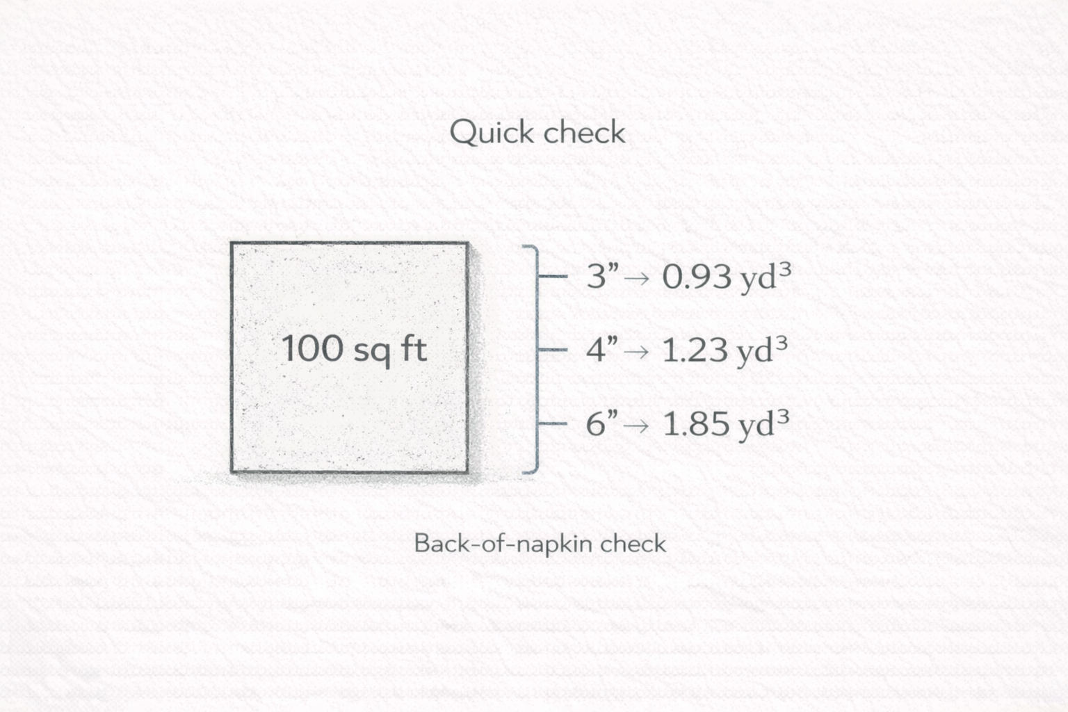 Estimating Concrete Slabs: Yards, Bags, Thickness, Waste, and Truck ...