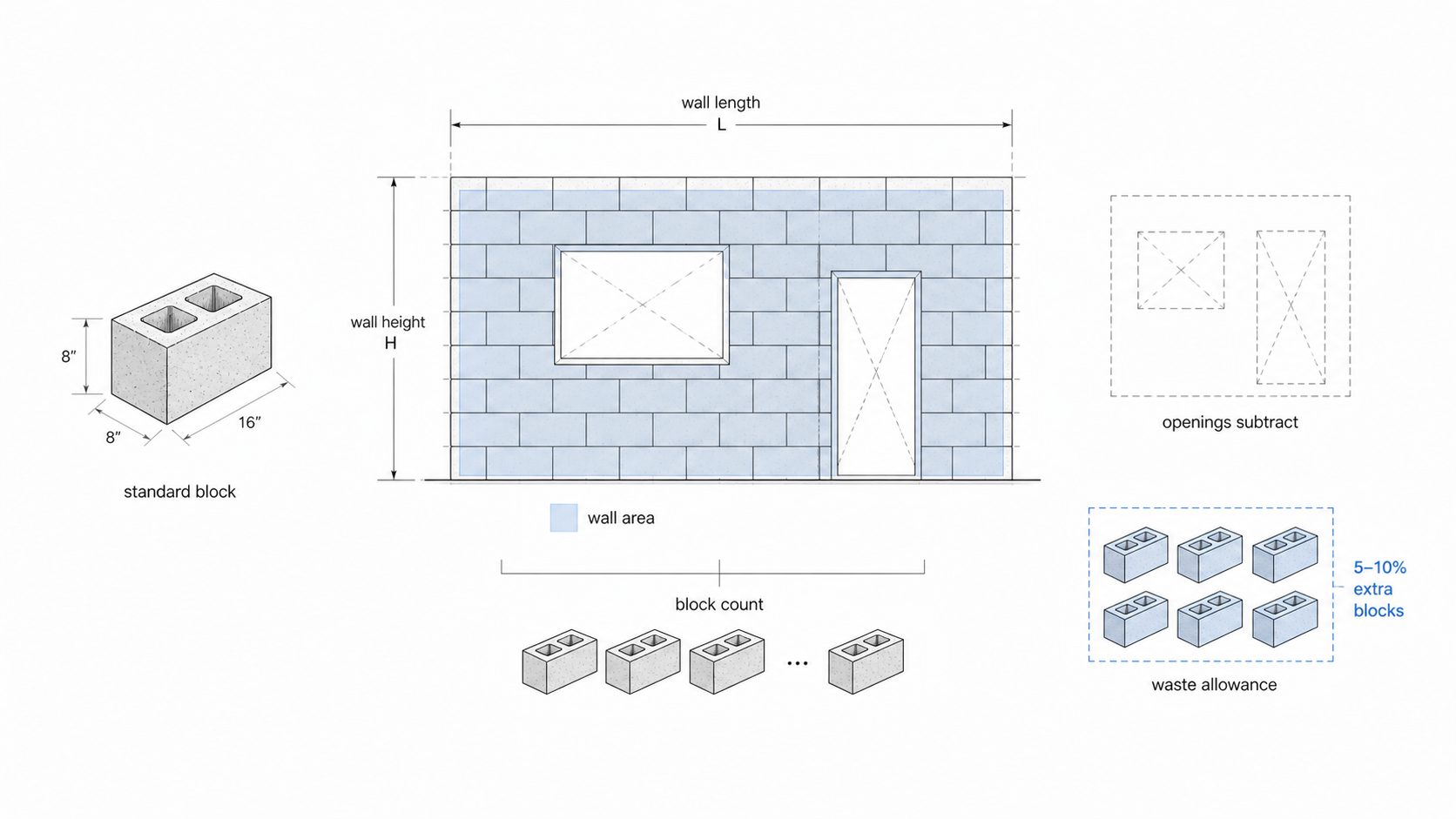 How Much Are Concrete Blocks? Price the Wall, Not the Block ...