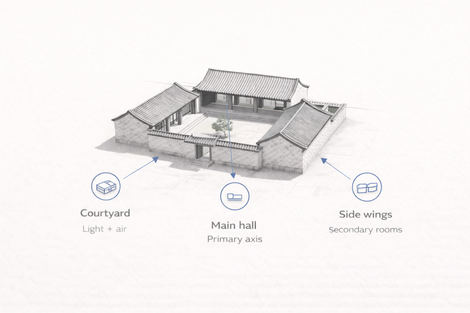 Chinese Courtyard Architecture: Why the Courtyard Works ...