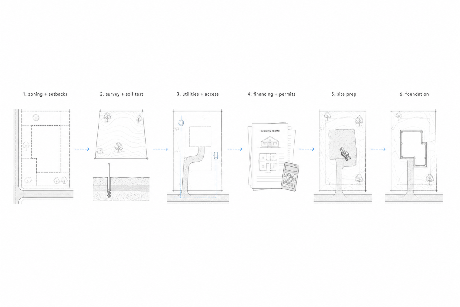 Building on Your Own Land: What to Check First | ArchitectureCourses.org