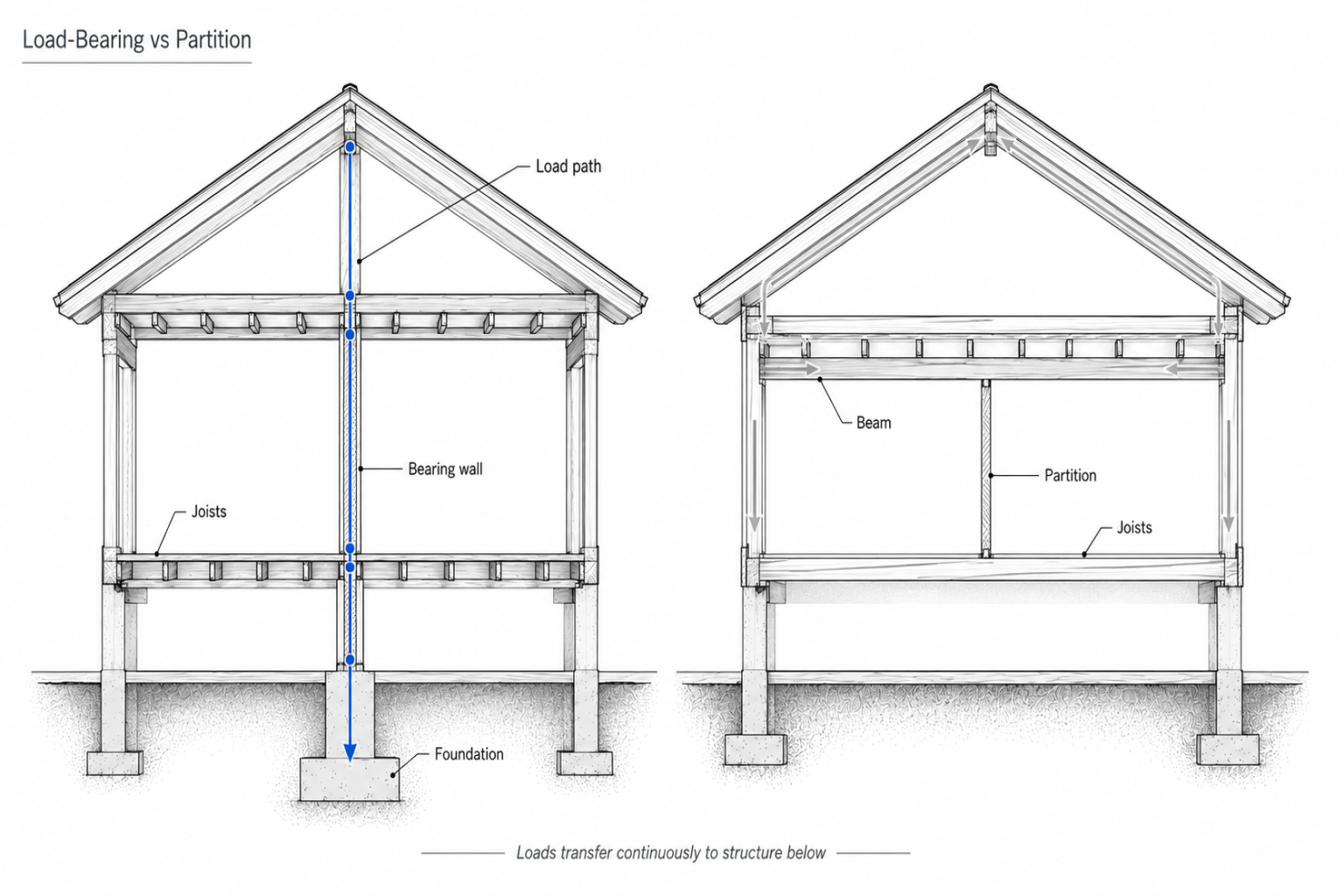 Load-Bearing vs. Non-Load-Bearing Walls: Structural Insights ...