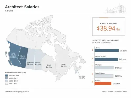 Architect Salary in Canada | ArchitectureCourses.org